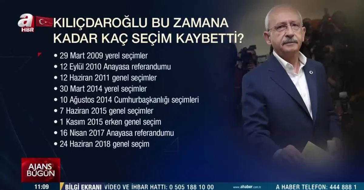 Kemal Kılıçdaroğlu kaç seçime girdi ve kaçını kaybetti? | Takvim TV Kemal Kılıçdaroğlu kaç seçime girdi ve kaçını kaybetti? | Takvim TV